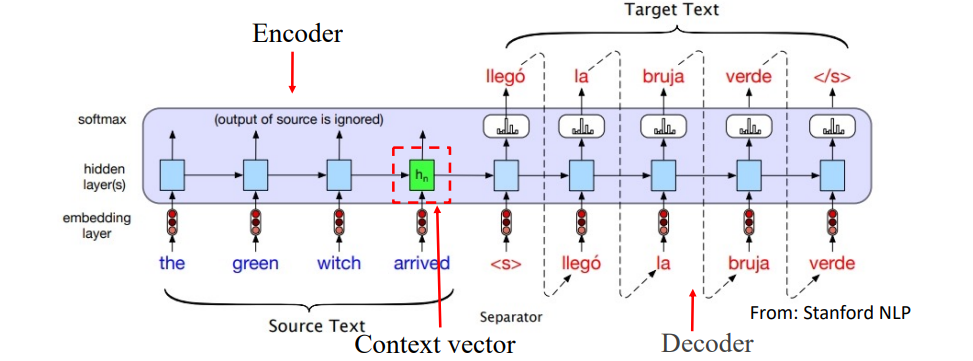 NLP Sequence-to-sequnce Model | Hippotumux's Blog